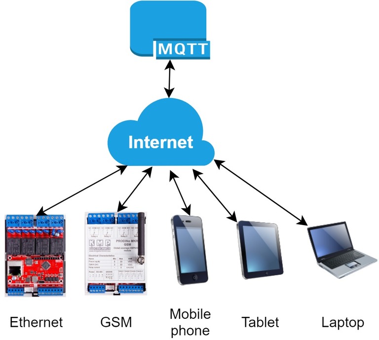 How to I connect my hardware with other world - KMP Electronics Ltd